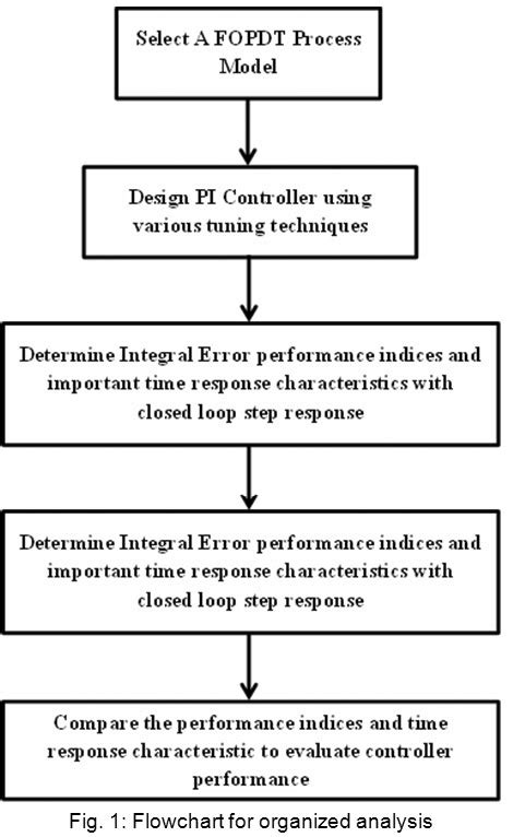 controller performance analysis for a delayed process based on integral