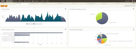 Log Analytics Log Analysis Tool Loggly