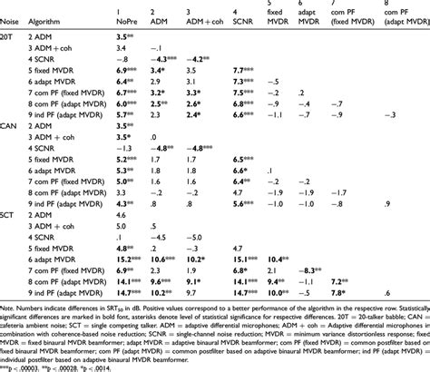 Pairwise Comparison Of Algorithm Performance Download Table