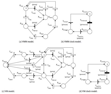 21 Srn Model For A Server Virtualized System With Cold Vm Rejuvenation [12] Download