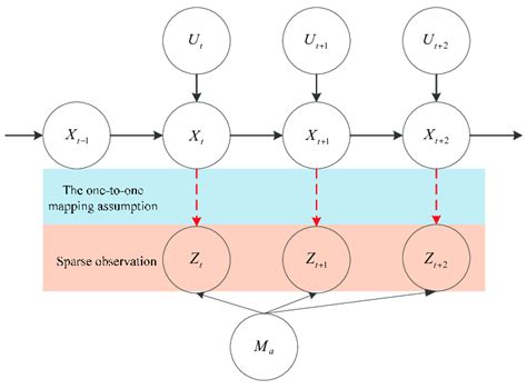 The Generative Probabilistic Model For Filtering Download Scientific