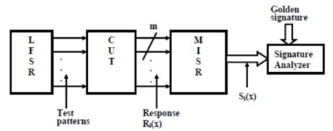 Built In Self Test Bist For Embedded Systems 2 Embedded Systems