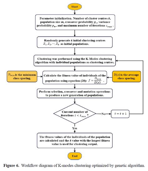 Modeling Of 3 Sat Discrete Hopfield Neural Network Optimization Using Genetic Algorithm