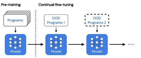 Continual Fine Tuning Of A Pre Trained Language Model Of Code After