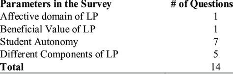 Survey Parameters And Number Of Questions Download Table