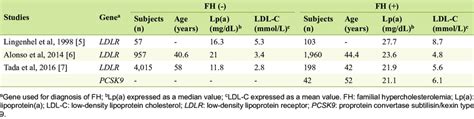 Lpa Values In Fh And Non Fh Individuals Download Scientific Diagram