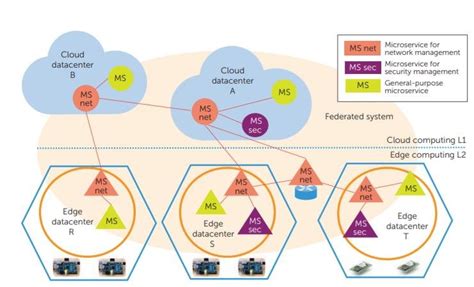 A Federated Cloud Environment In Cloud Computing From Professor