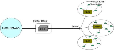 Hybrid Epon Wimax Network Architecture Download Scientific Diagram