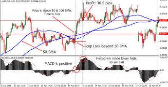 Moving Average Macd Combo” Trading System