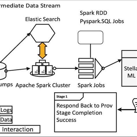 Intermediate Data Stream And Pysparksql Procedural Calls To