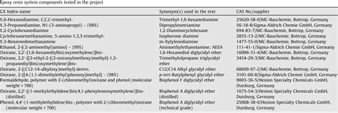 Table 1 From Local Lymph Node Assay Llna Comparison Of Different