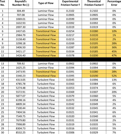 Experimental Compared To Theoretical Data With Error Percentage