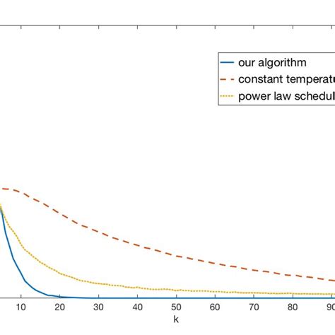 Performance Comparison Of Three Langevin Algorithms Initialized At X 1 Download Scientific