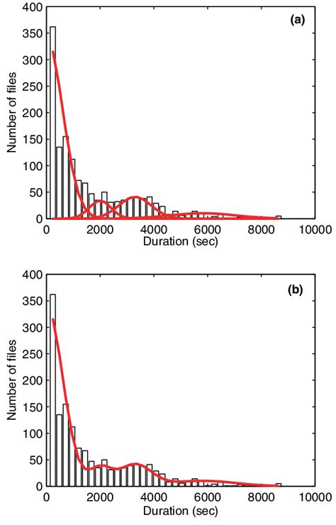 Pdf Of The Hpc Duration Distribution A Four Normal Distributions To