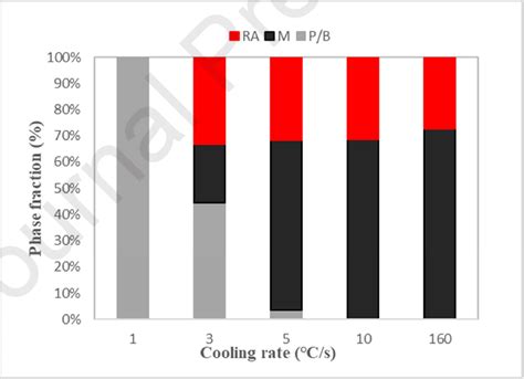 Phase Fractions Obtained By The Different Cooling Rates At An Download Scientific Diagram