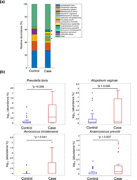 Severe Preeclampsia Is Associated With A Higher Relative Abundance Of