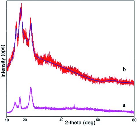 Xrd Pattern Of A Cellulose And B Niii Bapte No3 2 Cell Nanocatalyst Download Scientific