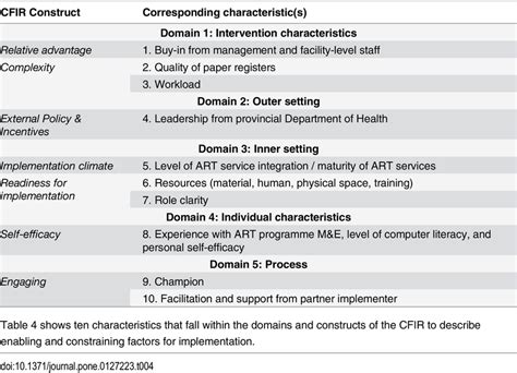 Overview Of The Cfir Domains Salient Constructs And Complimentary