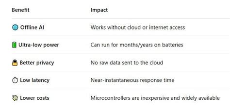 🧠 Tinyml Running Deep Learning Models On Microcontrollers By Sucheta