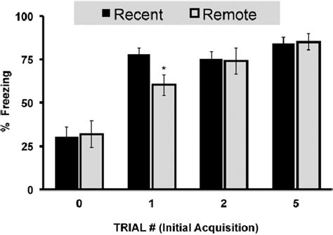 Experiment 2 Stress Enhancement Of Fear Context C Measured At 2 D Download Scientific