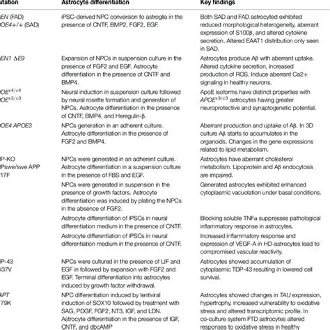 Ftd Versus Ppd Checklist 17 Item Final Version The Total Score Is
