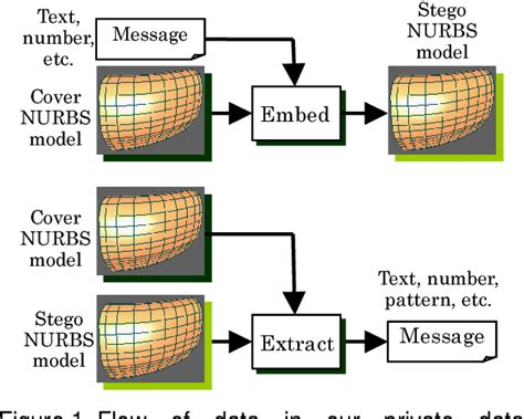 Figure 1 From A Shape Preserving Data Embedding Algorithm For Nurbs Curves And Surfaces