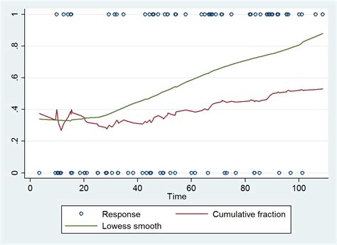 R How To Plot A Learning Curve Based On A Sequence Of Date Stamped Successes And Failures