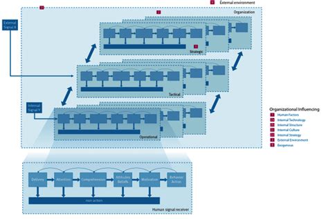 Organizational Weak Signal Detection