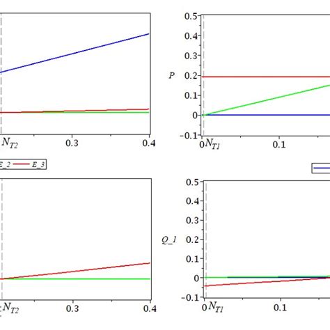 Regions In The τ N T Plane That Exhibit Different Behaviours For
