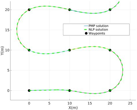 Smooth Time Optimal Trajectory Generation For Drones Deepai