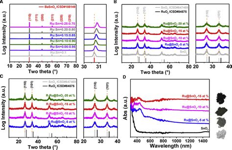 Structural And Optical Characterization A Xrd Patterns And Partially Download Scientific