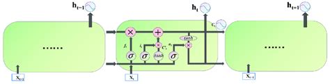 Lstm Unit Structure Download Scientific Diagram