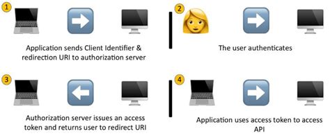Understanding Oauth Authorization Flows Understanding Access Token Flow