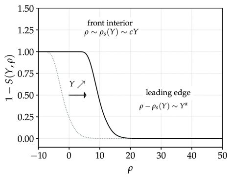 Illustration Of The Traveling Wave And Its Front Propagation The Front Download Scientific