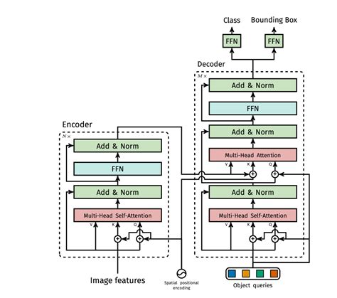 Unveil Detr — Detection Transform By Jim Gu May 2025 Medium