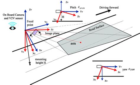 Coordinates Of Rigid Body Motion Model With The Forward Facing