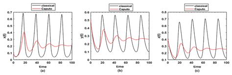 Dynamical Analysis Of Generalized Tumor Model With Caputo Fractional Order Derivative