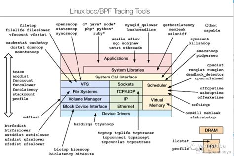 【linux】sysstat 系统性能监控神器（性能信息收集） iostat、sar、top、htop sysstat 图形化 csdn博客