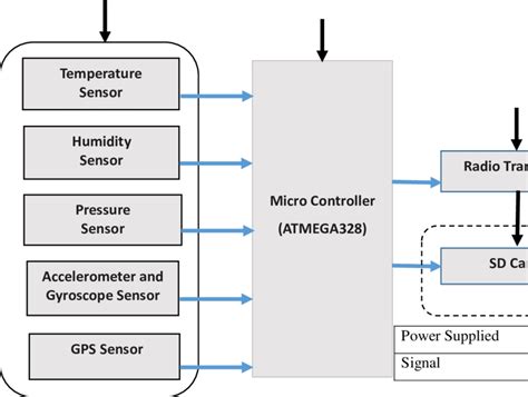 Block Diagram Of Cansat Download Scientific Diagram