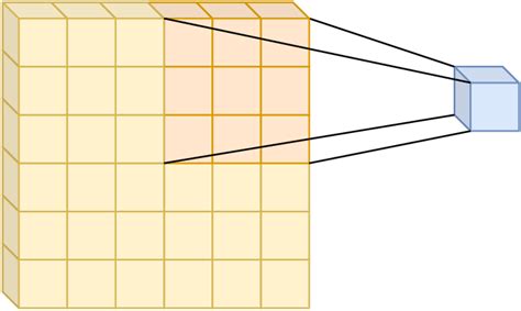 Visual Representation Of A Convolution Happening In A Dimensional Download Scientific