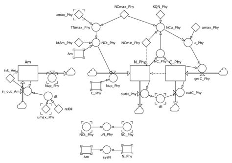 2 Simple Nc Quota Phytoplankton Model See Also Table 151 Download