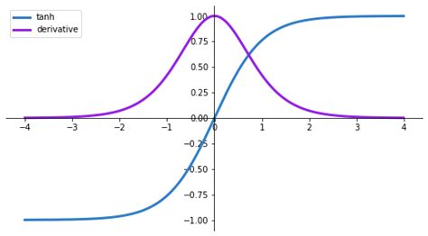 Activation Functions Compared With Experiments Activation Functions Weights Biases