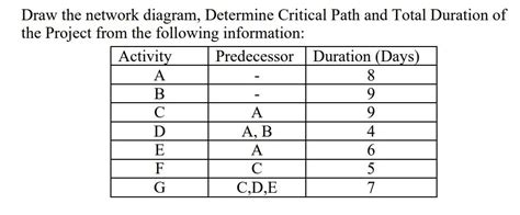 Solved Draw The Network Diagram Determine Critical Path And Chegg Com