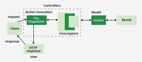 Spring Vs Struts In Java Geeksforgeeks