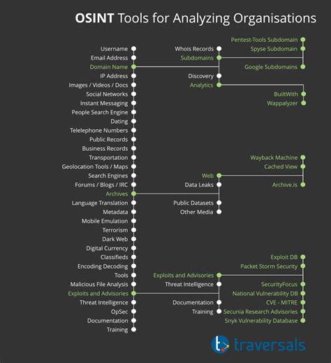 15 Powerful Osint Tools For Analyzing Organizations Traversals