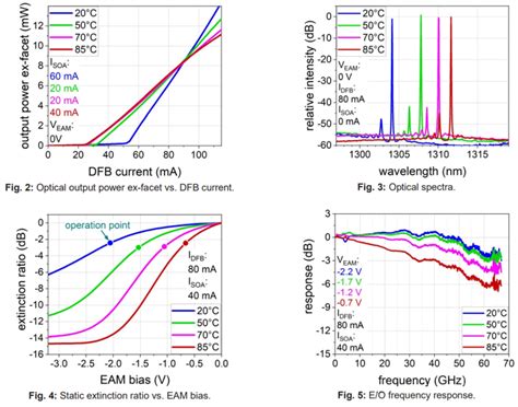 Uncooled Eml In Optical Modules Fibermall