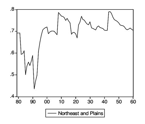 Dynamic Conditional Correlations Of Northeast And South Download
