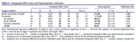 Integrated Effect Sizes And Heterogeneity Estimates Download Scientific Diagram