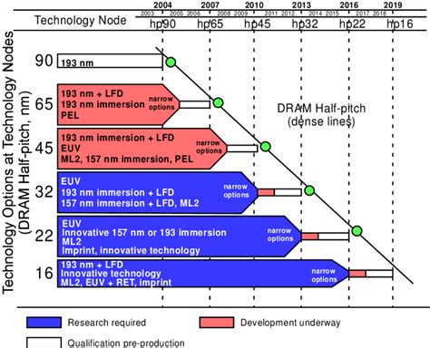 Potential Lithography Solutions For Various Technology Nodes With