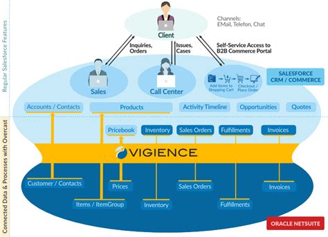 Overcast Applications Oracle NetSuite Integration